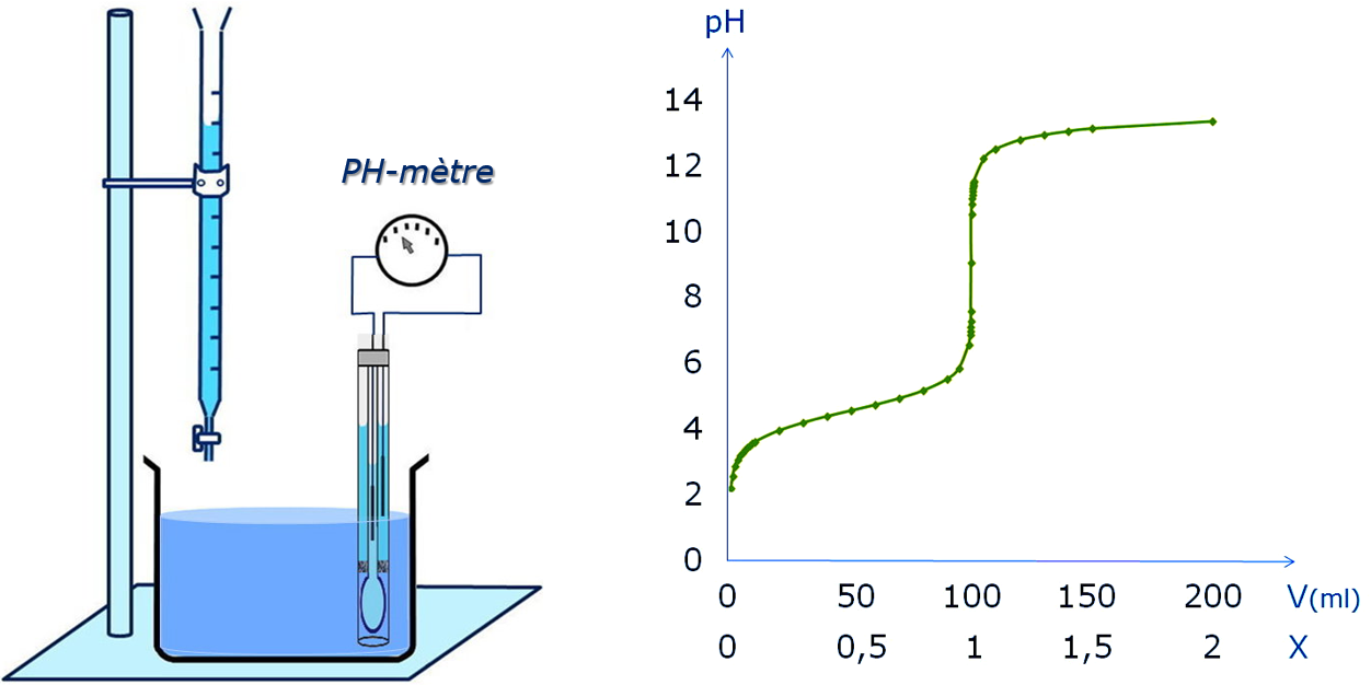 Potentiométrie (les méthodes potentiométriques) — Chimie Analytique