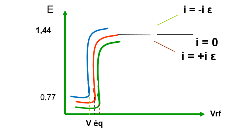 Potentiométrie (les méthodes potentiométriques) — Chimie Analytique