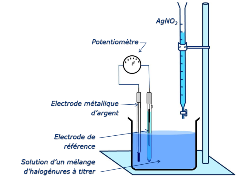 Potentiométrie (les méthodes potentiométriques) — Chimie Analytique