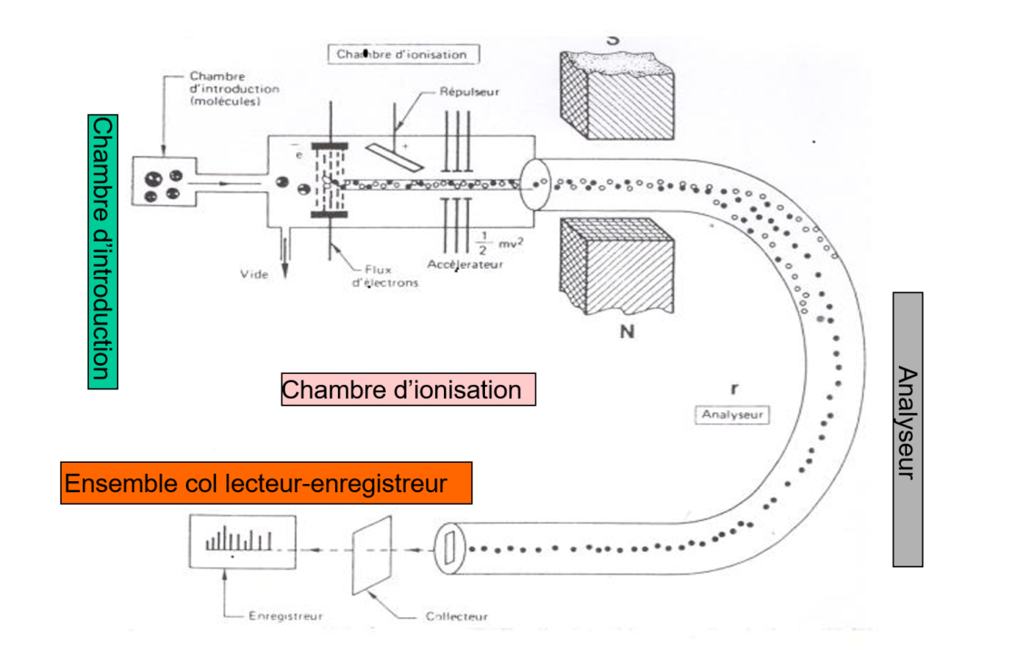 Spectrométrie de masse — Chimie Analytique electrospray quadripolaire TOF
