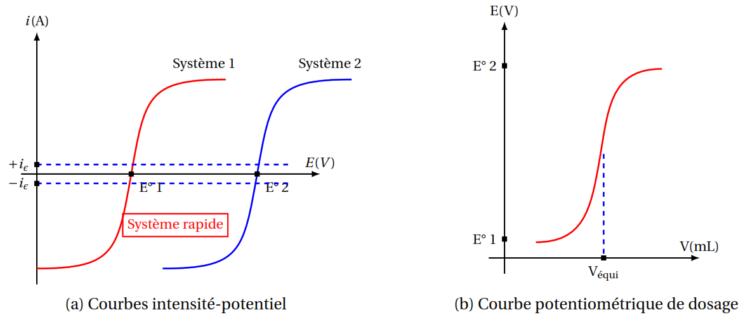 Potentiométrie (les méthodes potentiométriques) — Chimie Analytique