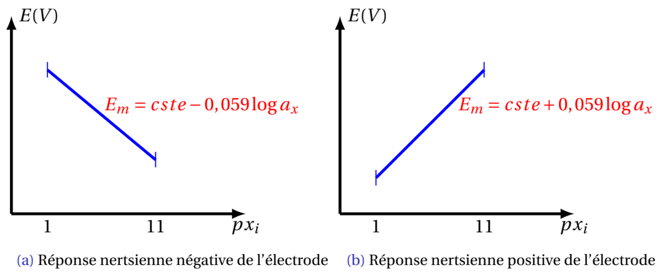 Potentiométrie (les méthodes potentiométriques) — Chimie Analytique